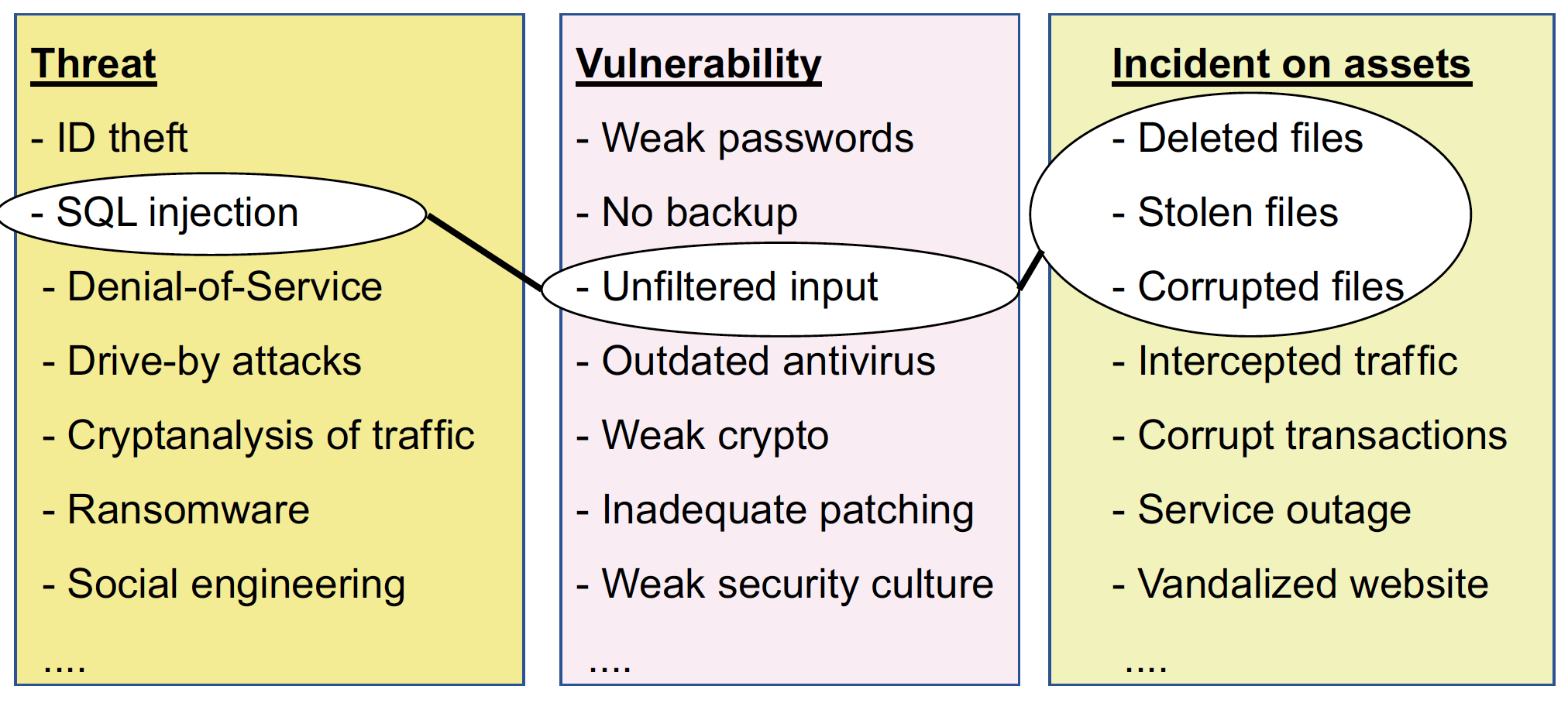 Risk - Process & Analysis
