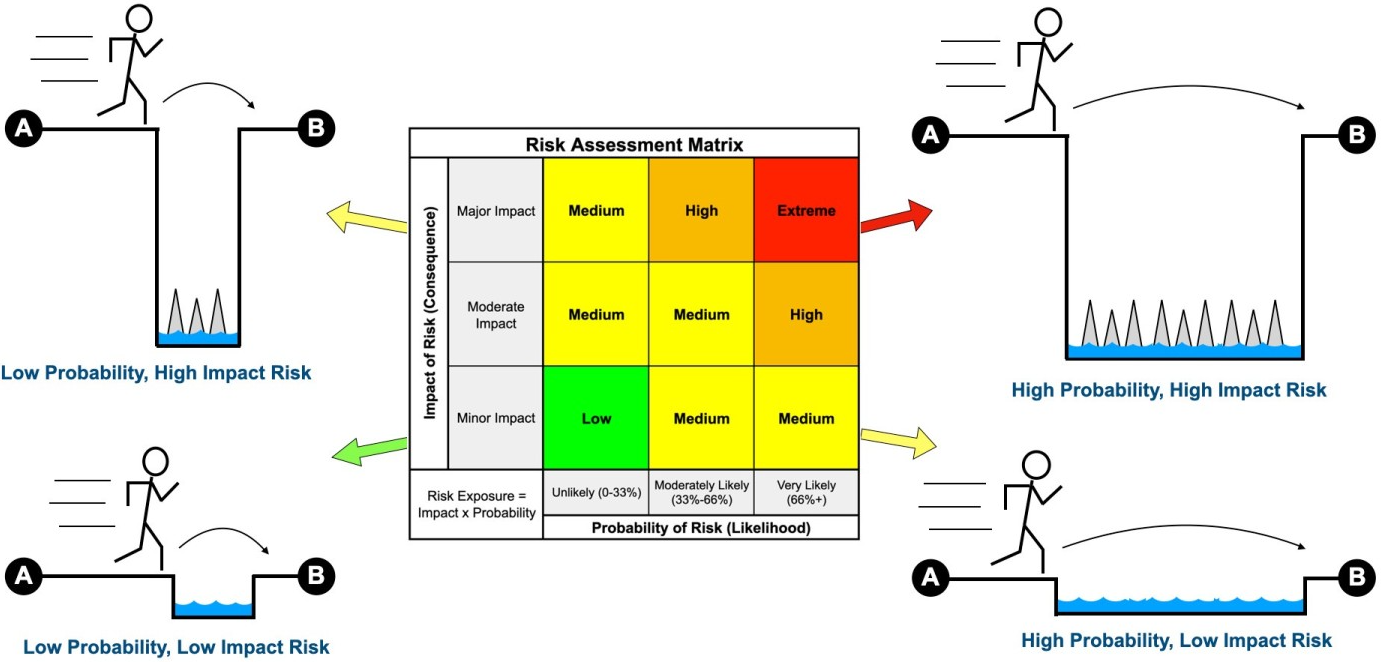 Risk - Process & Analysis