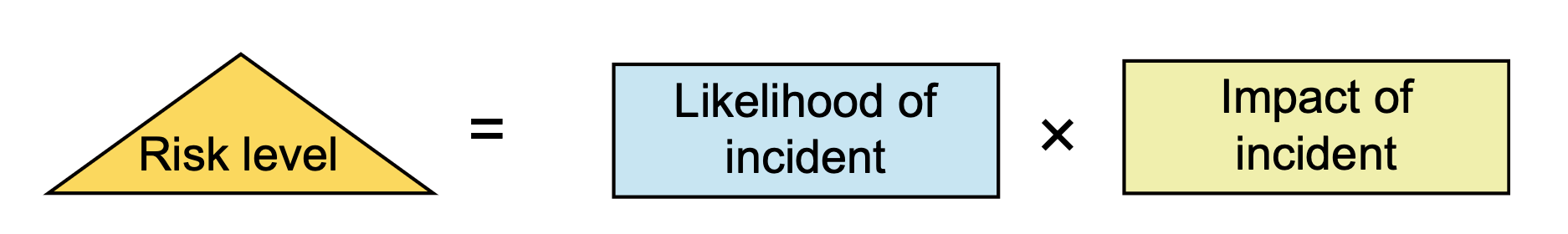 Risk - Process & Analysis