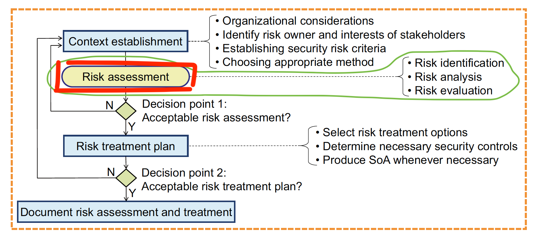 Risk - Process & Analysis