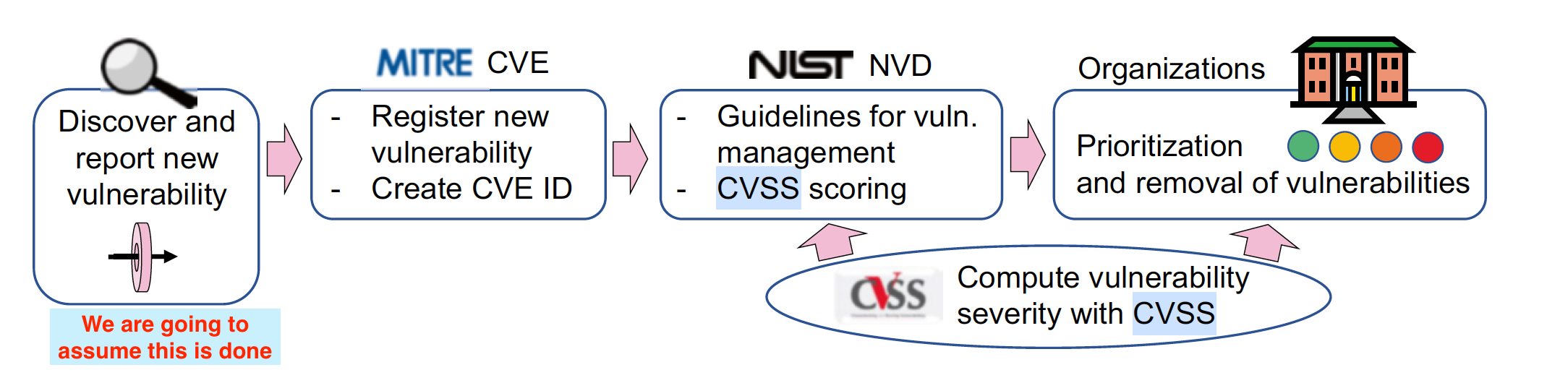 Vulnerability Management